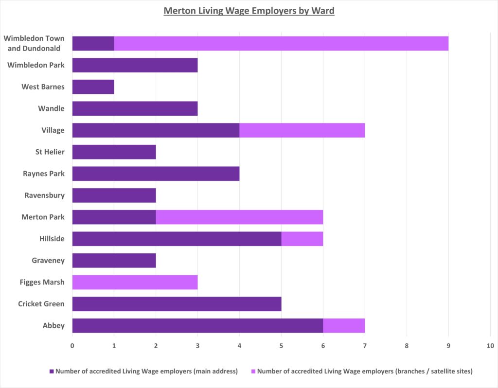 Merton Data – Merton Living Wage Employers by Ward